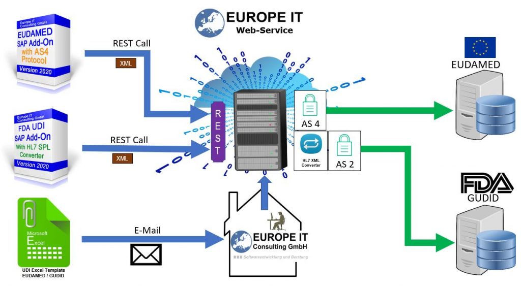 UDI Data transmission by EUROPE IT CONSULTING GMBH