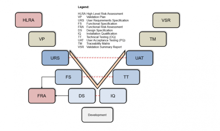 Computer System Validation | CSV gemäss ISO 13485 | EUROPE IT Services AG