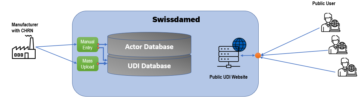 Swiss UDI Requirement - Status des Schweizer UDI Systems