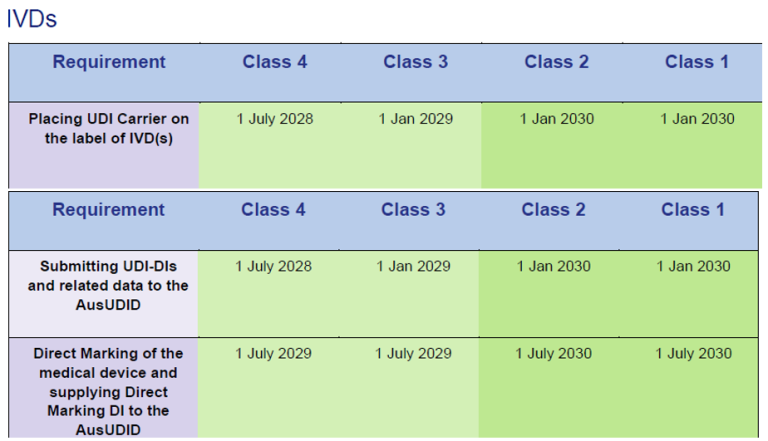 Key Dates: UDI Requirements in Australia