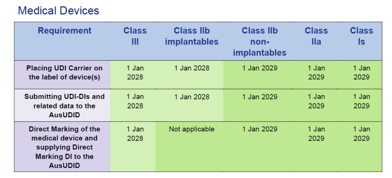 Key Dates: UDI Requirements in Australia