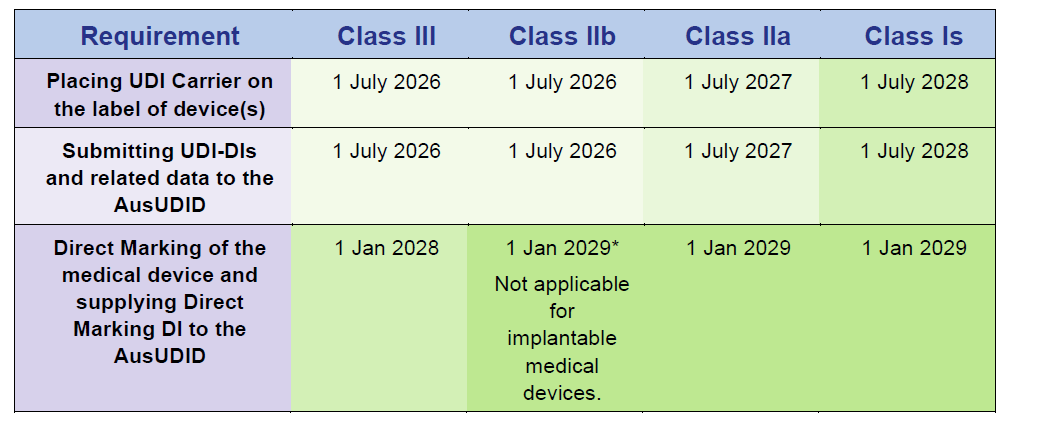 Key Dates: UDI Requirements in Australia